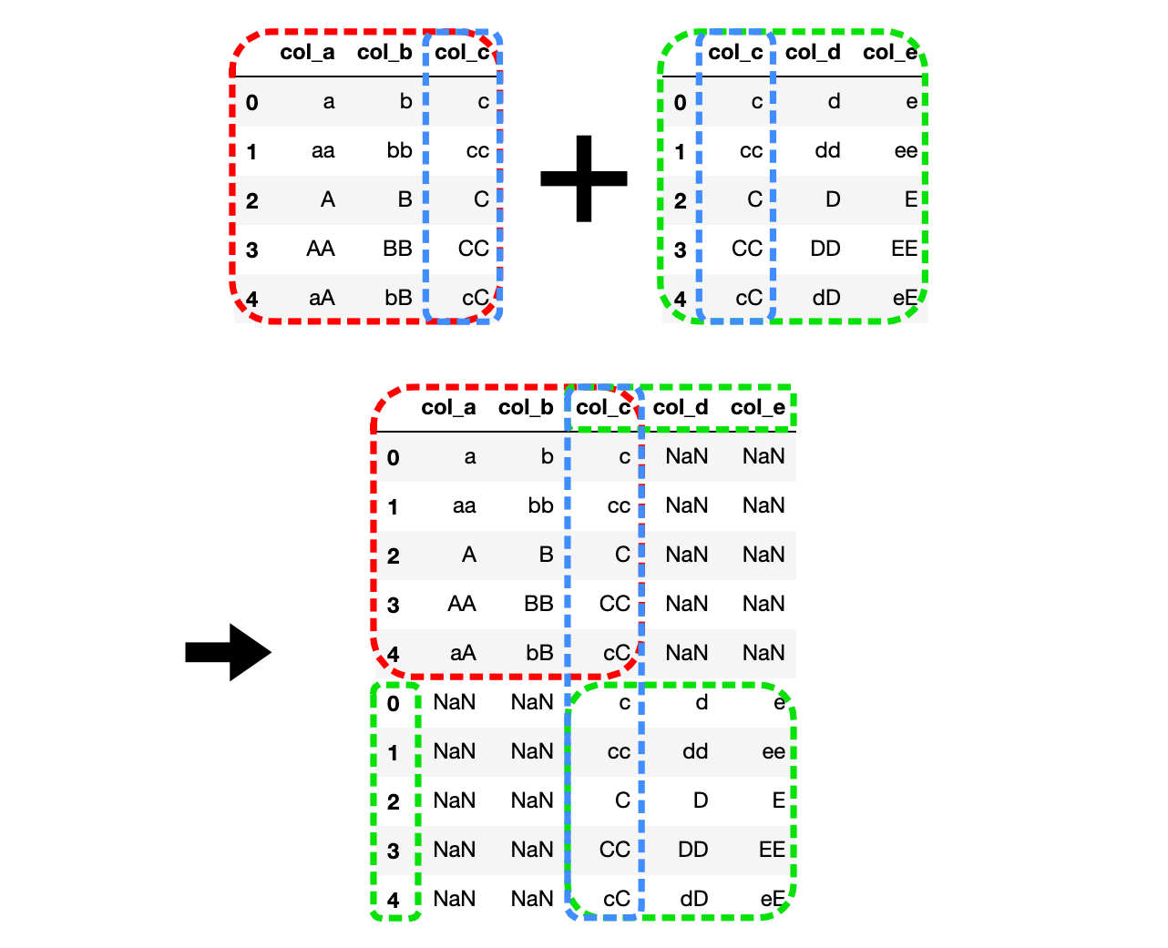 【python】pandasのdataframeを連結concatする方法 プログラミングlab