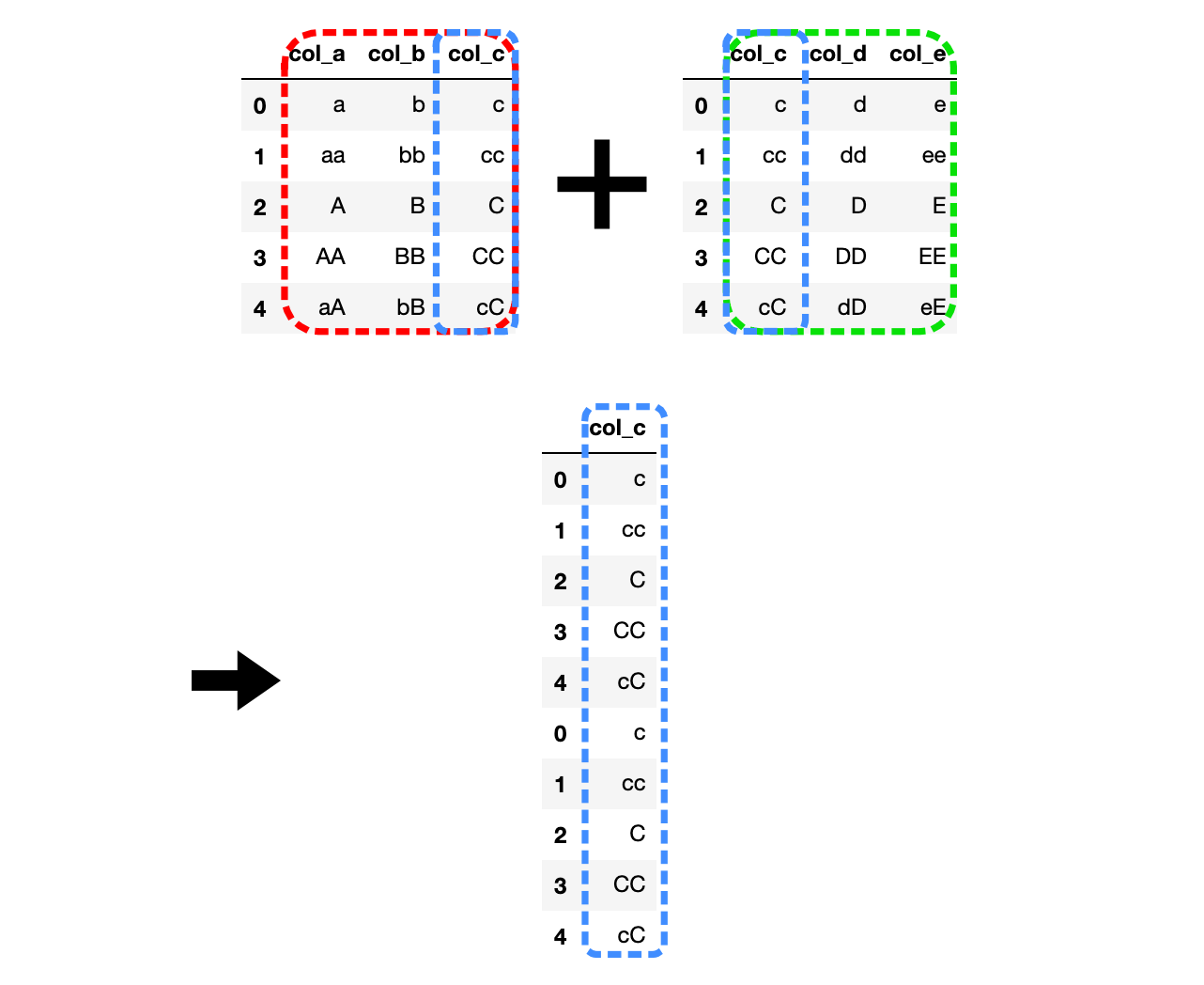 【python】pandasのdataframeを結合merge Join Concatする方法 プログラミングlab