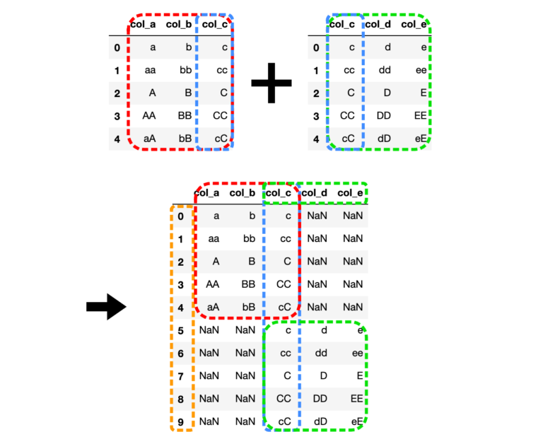 【python】pandasのDataFrameを連結(concat)する方法 | プログラミングLab 【python】pandasのDataFrameを連結(concat)する方法 | プログラミングLab