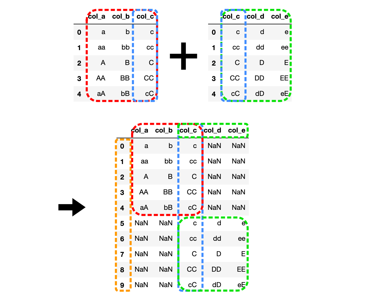 【python】pandasのDataFrameを連結(concat)する方法 | プログラミングLab