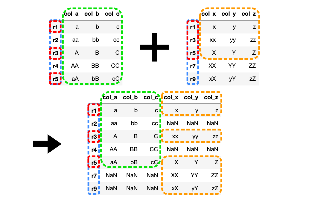 【python】pandasのdataframeを結合merge Join Concatする方法 プログラミングlab