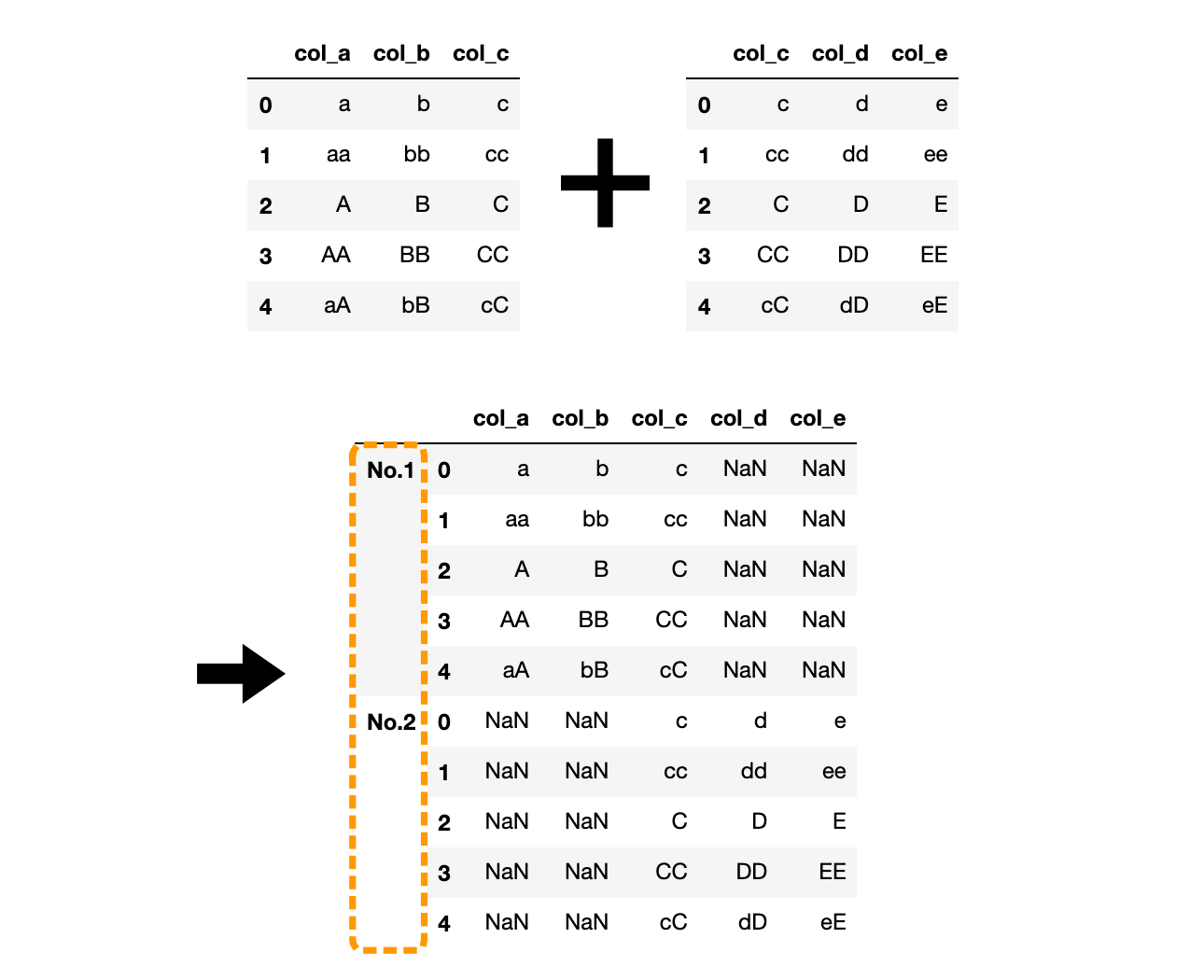 【python】pandasのDataFrameを連結(concat)する方法 | プログラミングLab