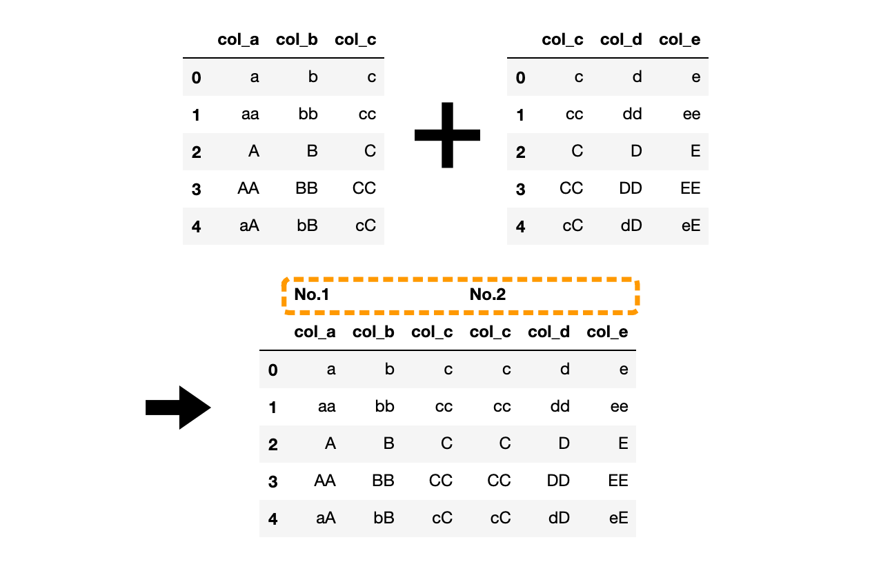 【python】pandasのdataframeを結合merge Join Concatする方法 プログラミングlab