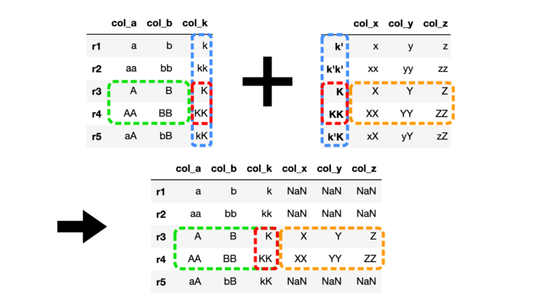  python pandas DataFrame join Lab