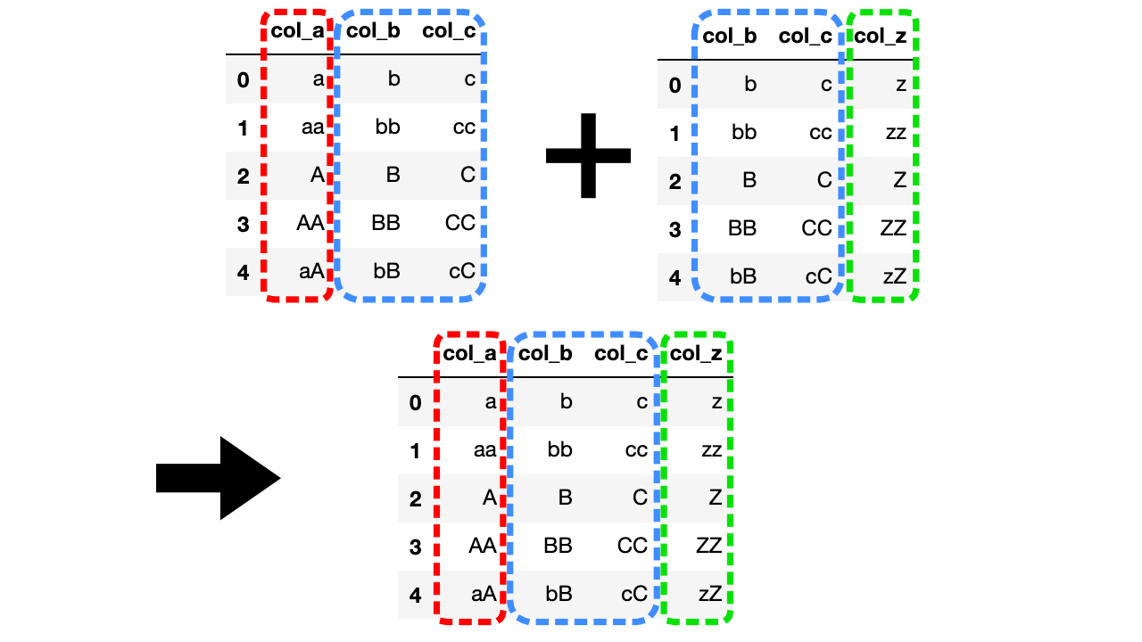 【python】pandasのDataFrameを結合(merge, join, concat)する方法 | プログラミングLab