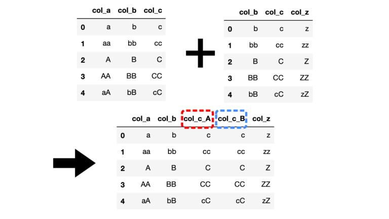 【python】pandasのdataframeを結合mergeする方法 プログラミングlab