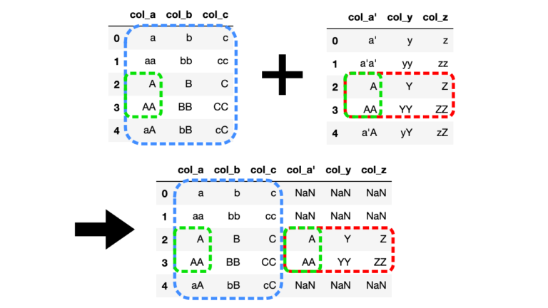 【python】pandasのDataFrameを結合(merge, join, concat)する方法 | プログラミングLab