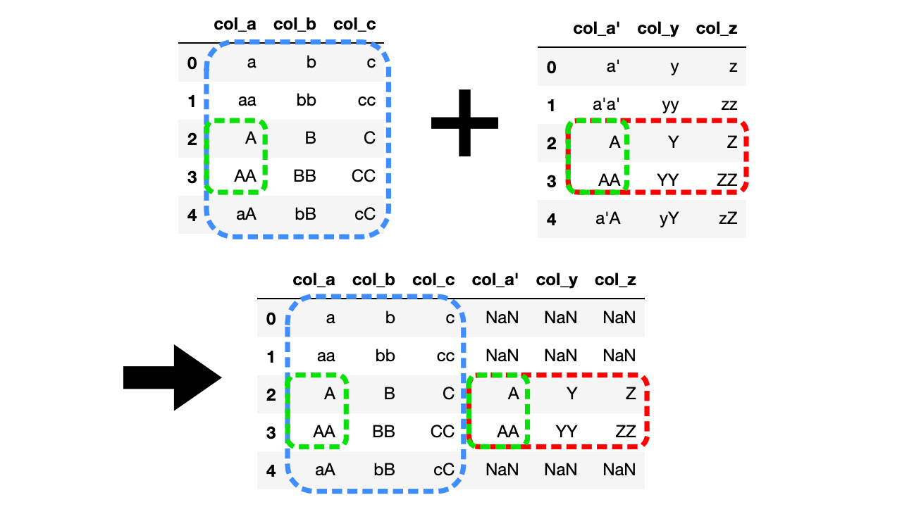【python】pandasのDataFrameを結合(merge, join, concat)する方法 | プログラミングLab