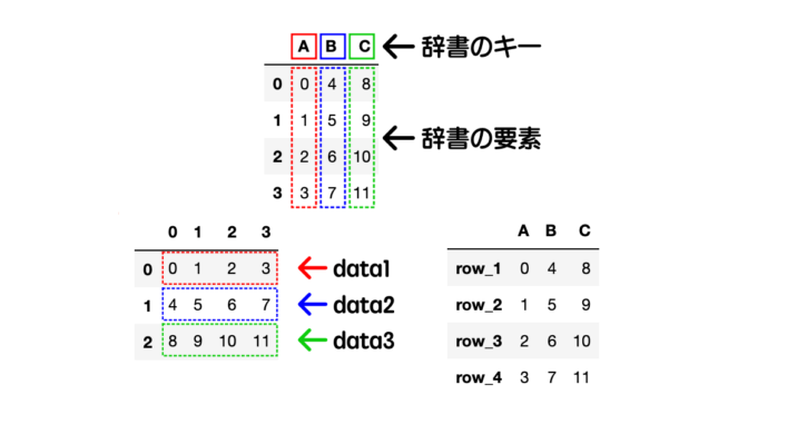 【python】pandasdataframeの使い方 入門編 プログラミングlab