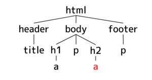 【python】seleniumでXPathを使って要素を取得する方法 | プログラミングLab